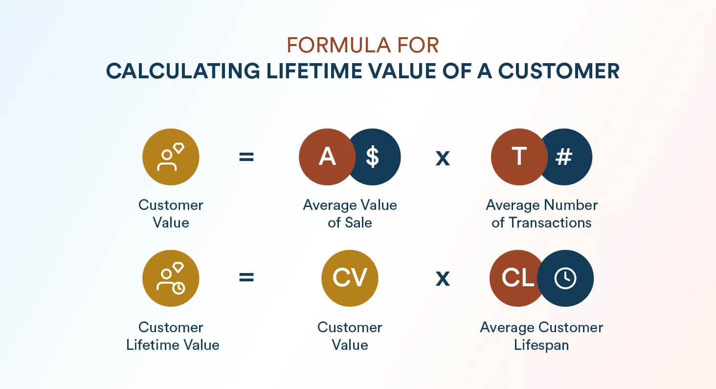 Customer Lifetime Value: A Small Business Guide to Smart Marketing ...